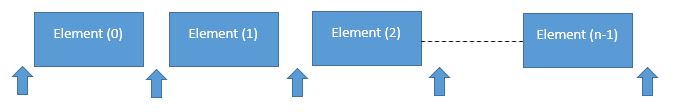What Is The Difference Between Iterator And Listiterator Learnitweb